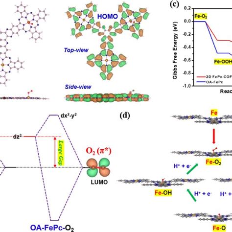 The A Cv And B Lsv Curves For 2d Fepc Cof Catalyst Recorded In O 2 Download Scientific