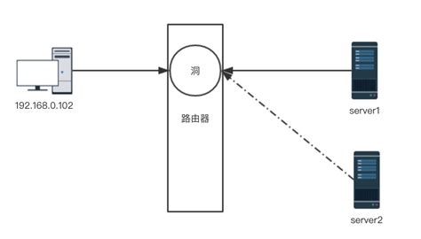 sip信令和媒体都绕不开的nat问题 洞香春
