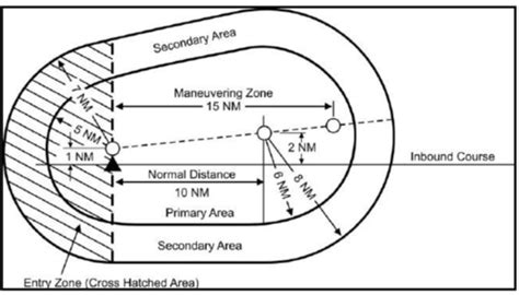 Inrat Ifr Procedure Turns Flashcards Quizlet