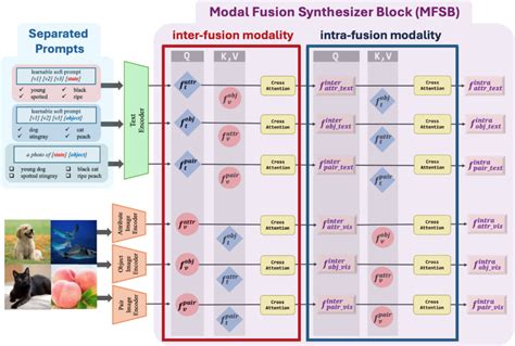 논문 리뷰 Separated Interintra Modal Fusion Prompts For Compositional