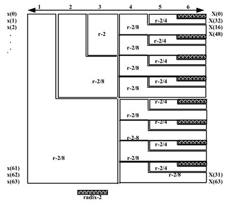 10 Simplified Signal Flow Graph For A 64 Point Radix 248 Fft