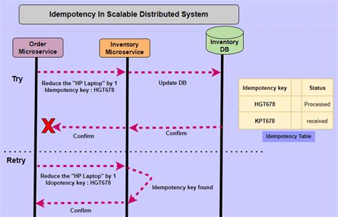 Techinnovation Softwareengineering Apis Systemdesign Idempotency