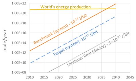 Energy Consumption Trend In Computing Vs The World Energy Production Download Scientific