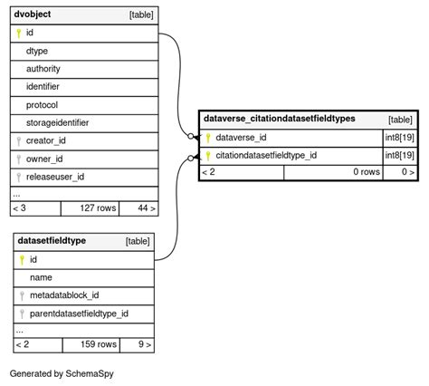 Dataversecitationdatasetfieldtypes Dataverse5public