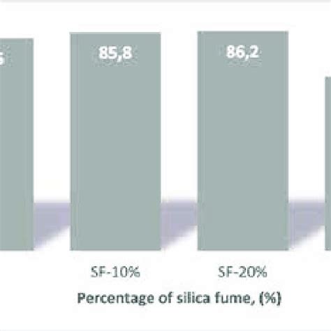 Permeability Classes Of Chloride Ions Through Concrete 10 Download