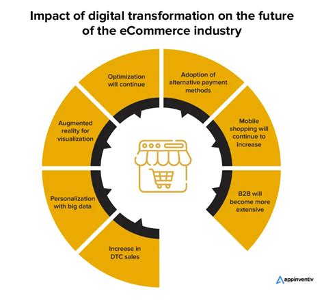 How Is Digital Transformation Transforming Ecommerce