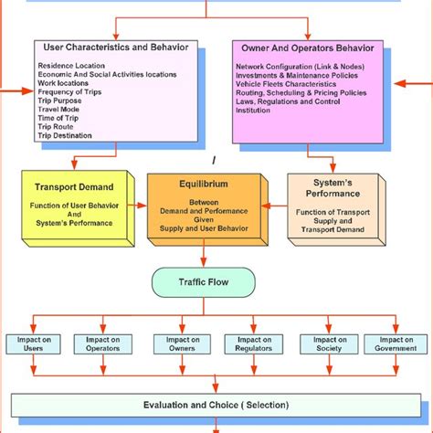 Pdf A Framework For Intelligent Decision Support System For Traffic