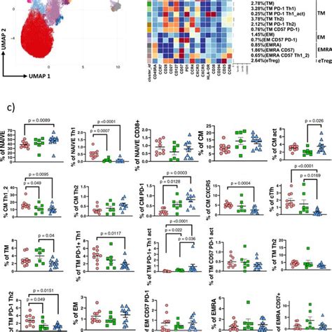 Cd4⁺ T Cells Reclustering A Umap Plot Shows The 2d Spatial Distribution