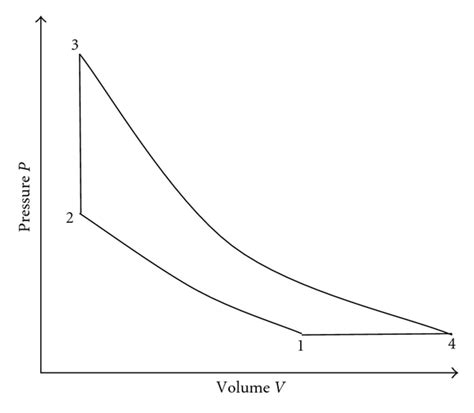 P V Diagram Of The Theoretical Air Standard Atkinson Cycle Download Scientific Diagram