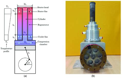 Prototype Thermal Lag Engine A Schematic Diagram B Prototype