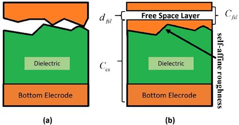 A Capacitance Of A Mems Switch B Proposed Model To Consider Both