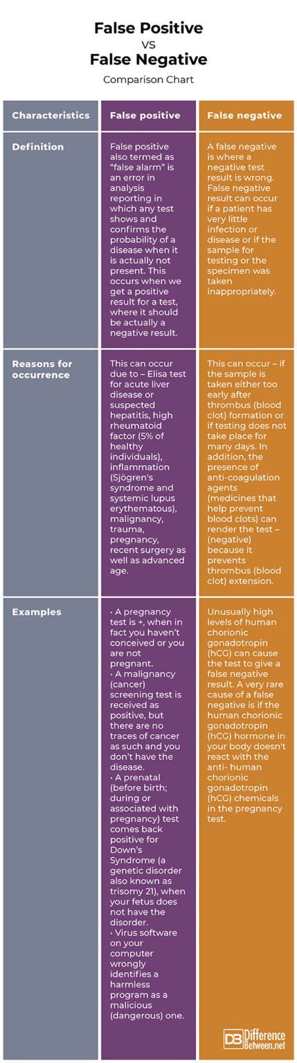 Difference Between False Positive And False Negative Difference