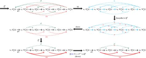 figure 9 from static analysis of memory models for smt encodings