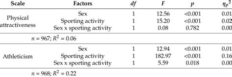 Result Of The Two Factor Variance Analysis With The Factors Sex And Download Scientific Diagram