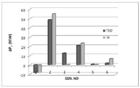 Contribution Of Generators For Congestion Management Case B Download Scientific Diagram