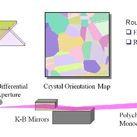 Pdf X‐ray Laue Diffraction Microscopy In 3d At The Advanced Photon Source