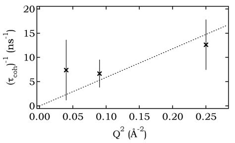 Inverse Of Translational Relaxation Time Extracted From Nse Coherent