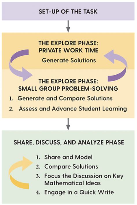Three Practices That Compliment An Asset Based Approach To Teaching And Learning In Math