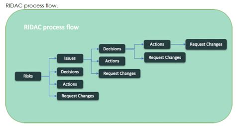 Solved Ridac Example From Practice Servicenow Community