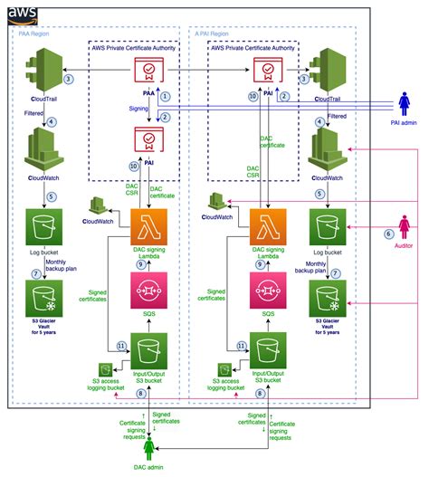 Use Aws Private Certificate Authority To Issue Device Attestation Certificates For Matter Aws
