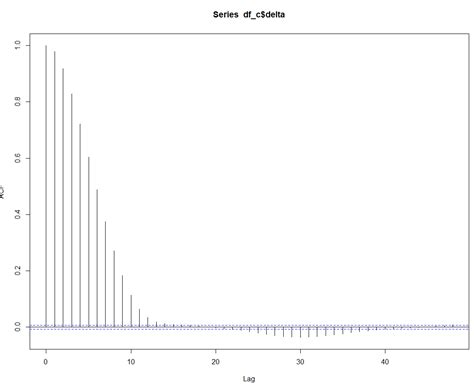 Forecasting Elastic Net Chooses Lags Beyond Acf Cutoff Cross Validated