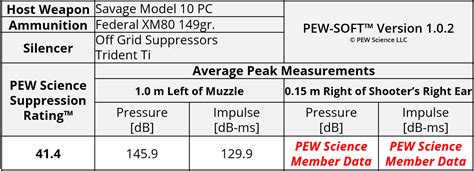 Off Grid Suppressors Trident Ti 308 Suppressor Test — Pew Science