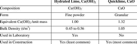 Hydrated Lime V Quicklime Austroads 2006 Download Scientific Diagram