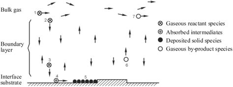 Schematic Diagram Of A Typical Cvd Process Reprinted By Permission