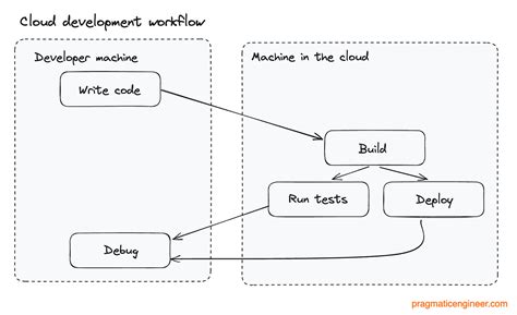 Cloud Development Environments By Gergely Orosz