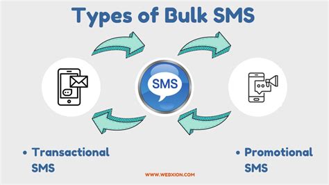 Ppt How Does Bulk Sms Work Powerpoint Presentation Free Download