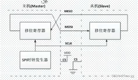 38 spi通信原理 spi nss硬件模式和软件模式 csdn博客