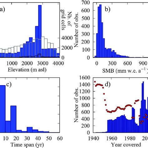 Main Characteristics Of The Reliable Smb Data A Comparison Between Download Scientific