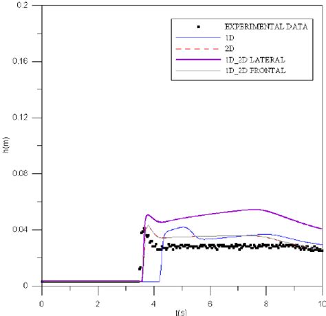 Comparison Of Numerical Results Obtained With The 1d 2d Frontal Download Scientific Diagram