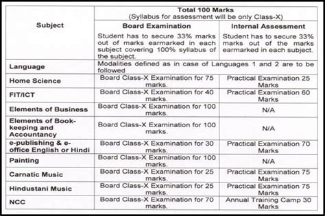 Cbse Introduces Uniform System Of Assessment For Classes 6 To 9 Here