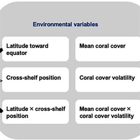 Structural Equation Model For Persistent Species Difference Variance Download Scientific