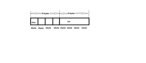 Structure Padding And Alignment Athiraamazhichira