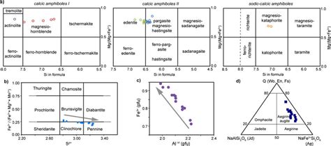 Mineral Composition Plots A Amphibole Compositions B Chlorite