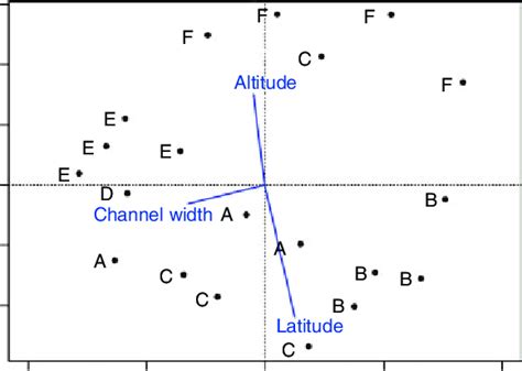 Assemblage Ordination Obtained From Non Metric Multidimensional Scaling
