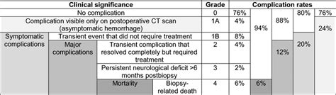Complication Rates According To The Composite Grading Scale Severity
