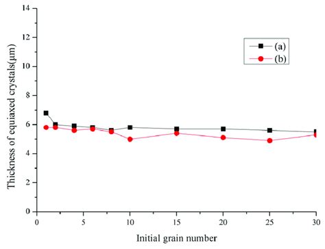 The Relationship Between The Average Equiaxed Crystal Layer Thickness