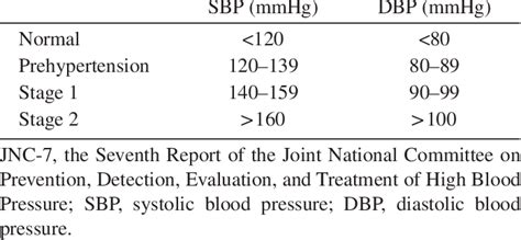 Jnc 7 Classification Blood Pressure Download Table
