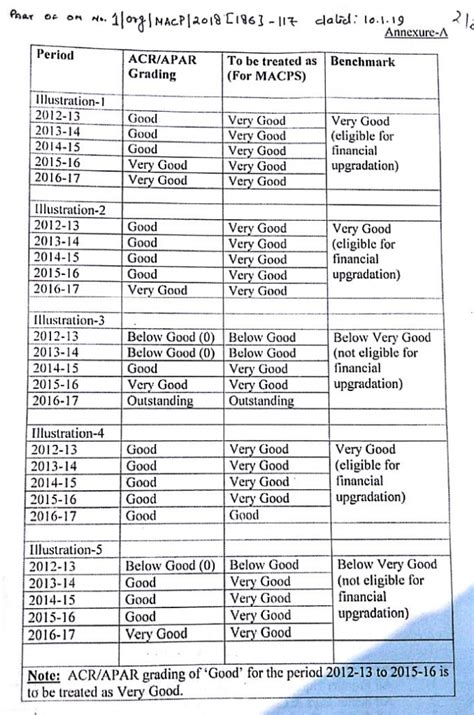 Benchmark Grading For Promotion Benchmark Grading For Macp 2024 — Central Government Employees