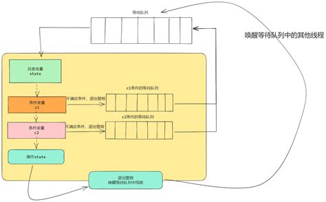 什么是管程？c 管程 Csdn博客