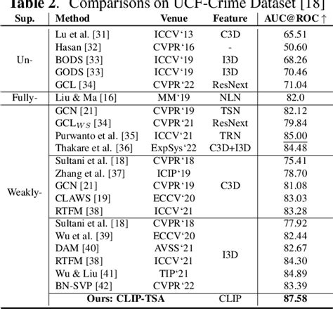 Table 2 From Clip Tsa Clip Assisted Temporal Self Attention For Weakly Supervised Video Anomaly