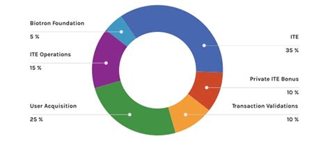 Biotron Io Announced Initial Token Event Ite