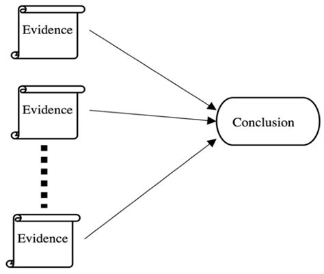 Figure Showing Convergent Argument Structure Download Scientific Diagram