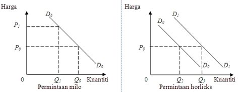 Ulat Kekek Mikroekonomi Peralihan Keluk Permintaan Ke Kanan