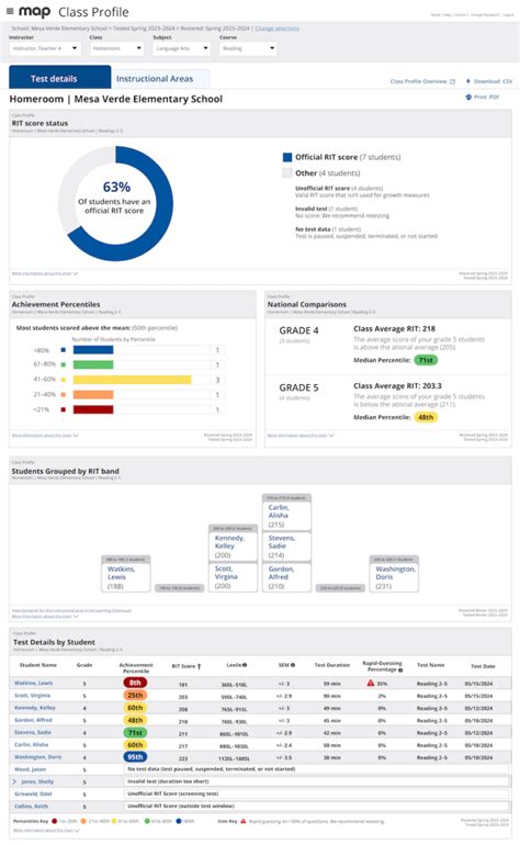 Getting Schooled On The Map Growth Class Profile Report Teach Learn