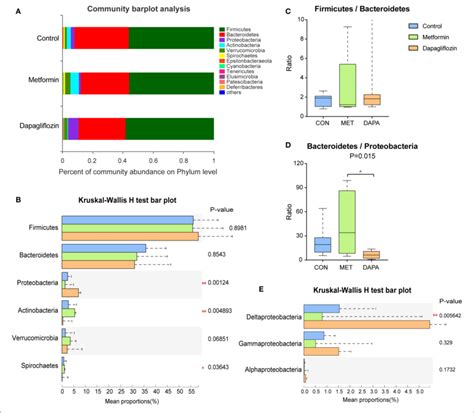 Characterization Of Core Microbial Communities A Community Barplot