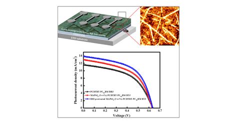 Organicinorganic Hybrid Ternary Bulk Heterojunction Of Nanostructured Perovskitelow Bandgap